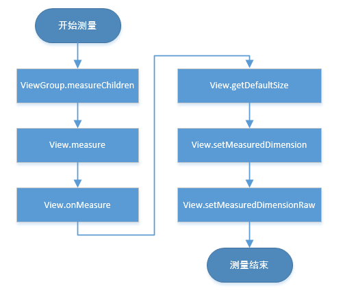 View系列 (三) — Measure 流程详解_measure的流程-CSDN博客