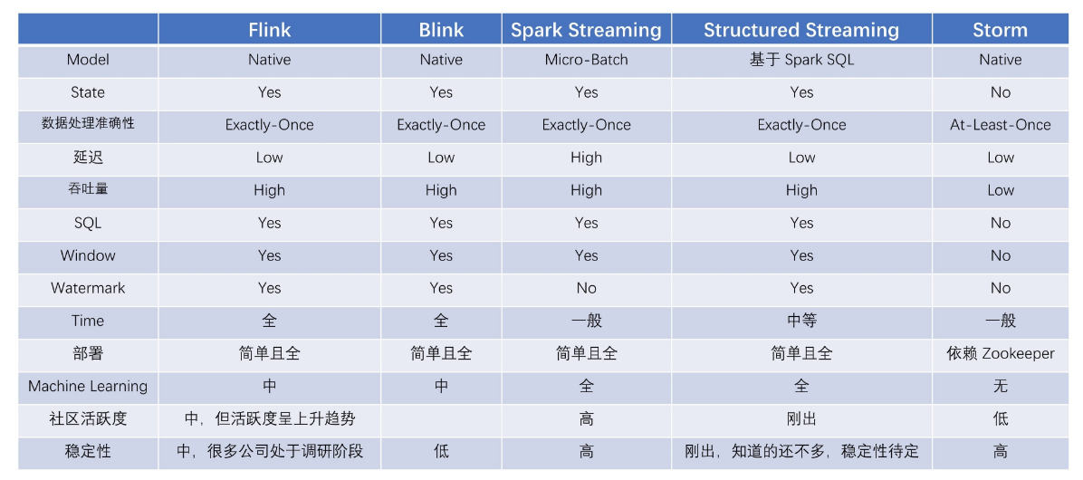 Spark streaming、 Struct streaming、Storm、Blink、Flink 对比图_sparkstreaming对比图-CSDN博客