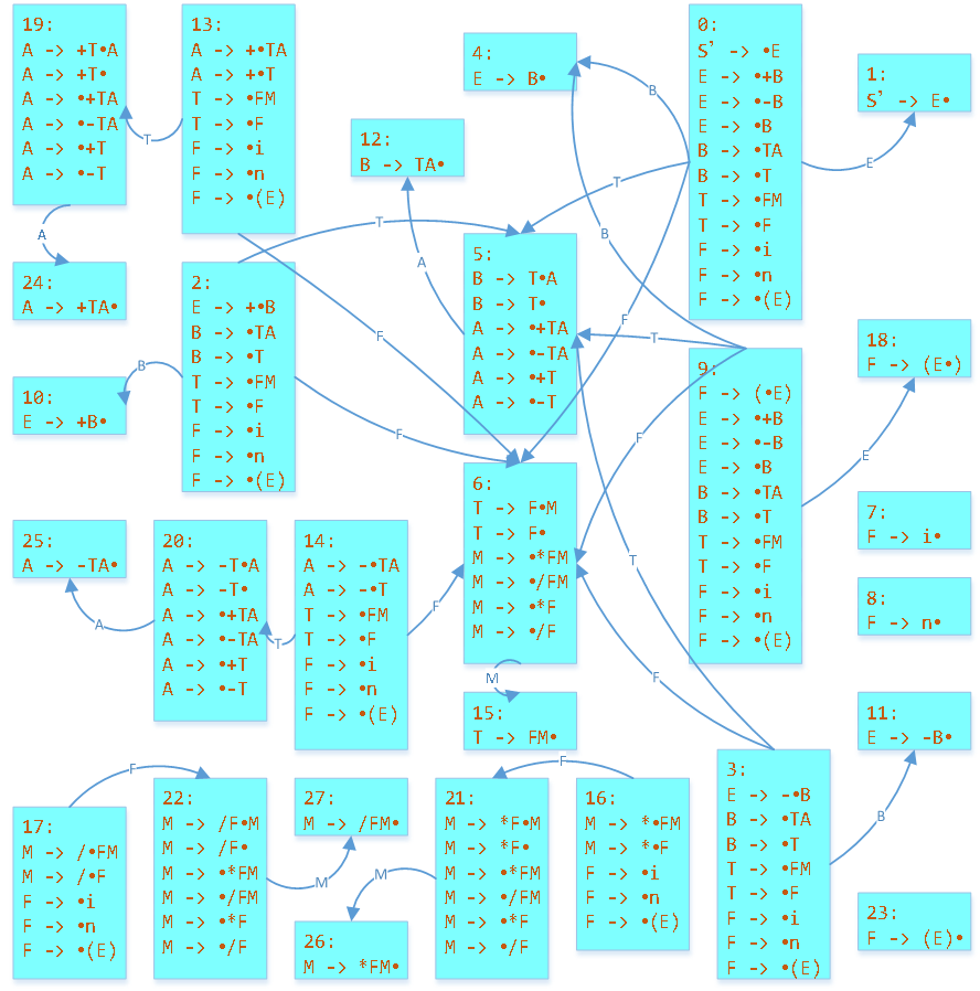 PL/0语言 自下而上语法分析 SLR分析_pl0的语法分析-CSDN博客