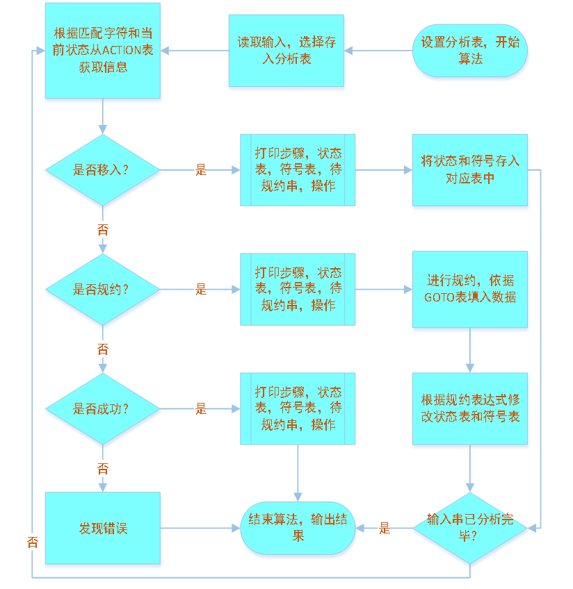 PL/0语言 自下而上语法分析 SLR分析_pl0的语法分析-CSDN博客