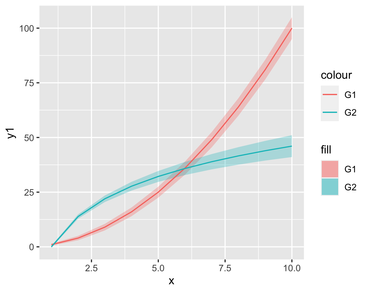 ggplot绘制置信区间 与 分组绘图技巧_ggplot 置信区间-CSDN博客