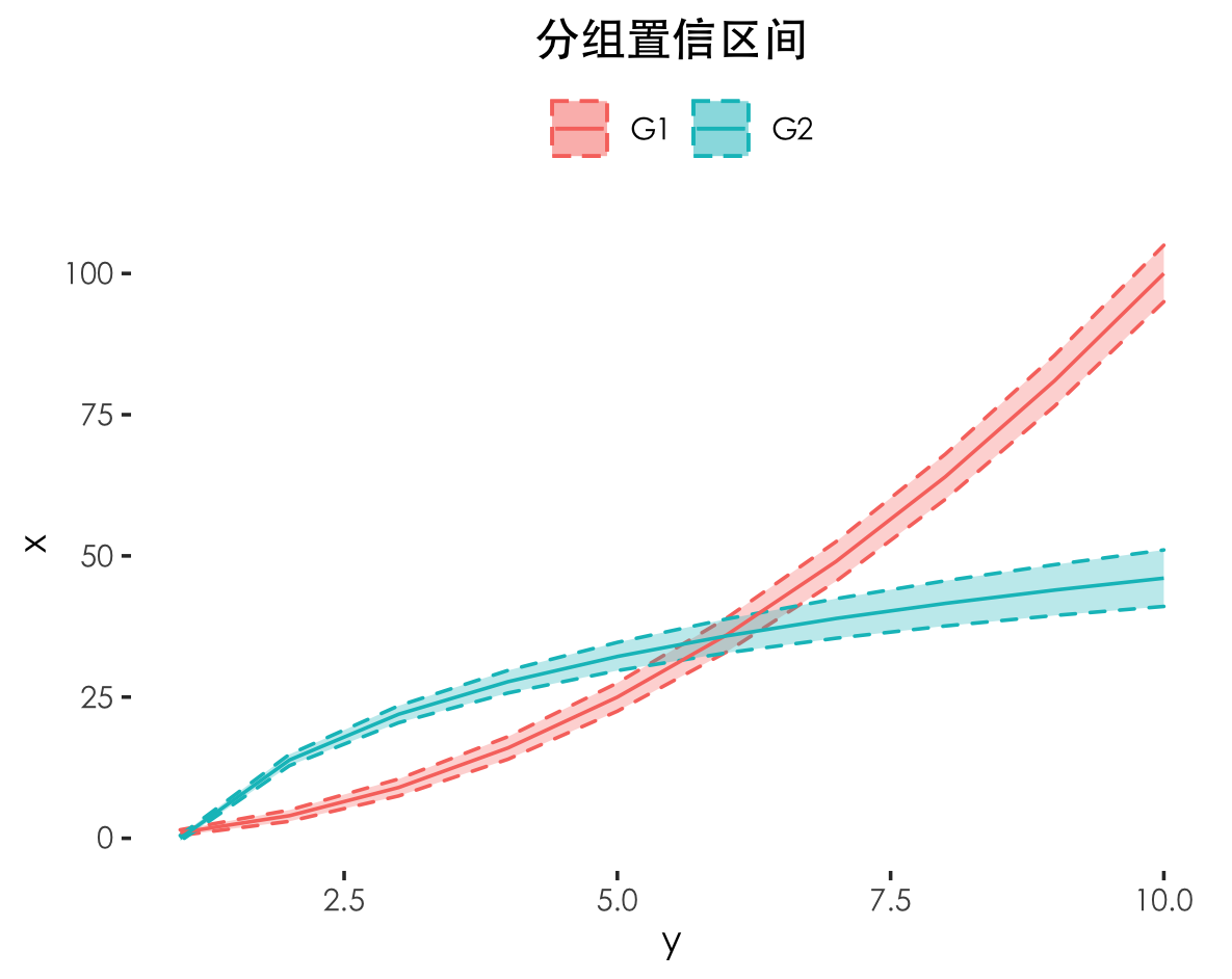 ggplot绘制置信区间 与 分组绘图技巧_ggplot 置信区间-CSDN博客