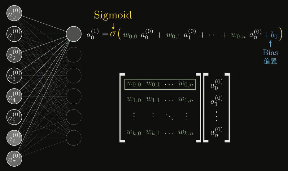 【3B1B】数字识别的例子（深度学习）_3b1b 深度学习-CSDN博客