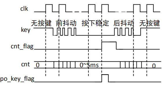Verilog 按键消抖verilog按键消抖程序 Csdn博客 1016