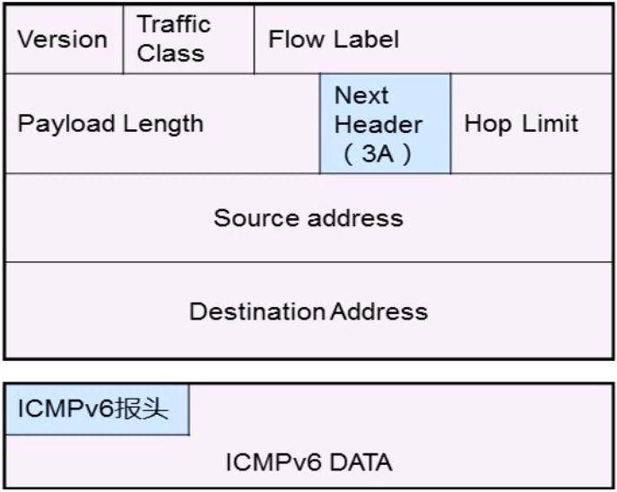 ICMPv6-CSDN博客