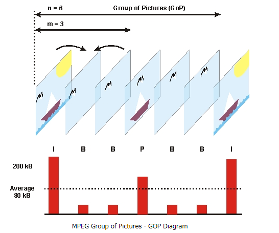视频编解码GOP(Group of Pictures)_视频gop翻译-CSDN博客