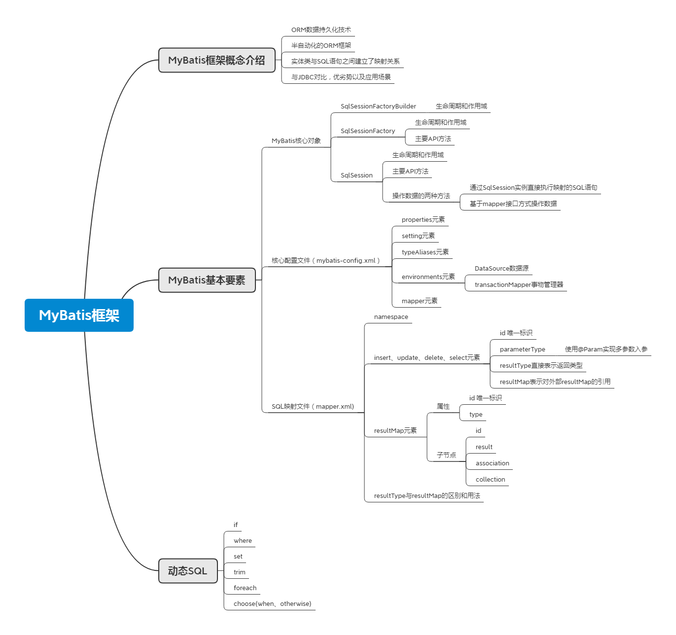 Mybatis框架思维导图源僧的博客 Csdn博客 