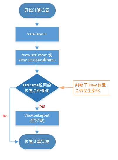 View系列 (四) — Layout 流程详解_layout步骤-CSDN博客