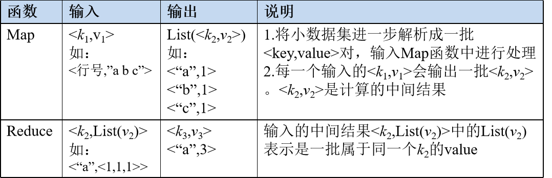 MapReduce体系架构和工作流程_mapreduce采用了什么架构-CSDN博客