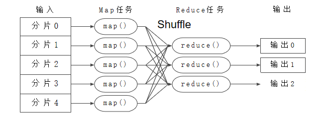 MapReduce体系架构和工作流程_mapreduce采用了什么架构-CSDN博客