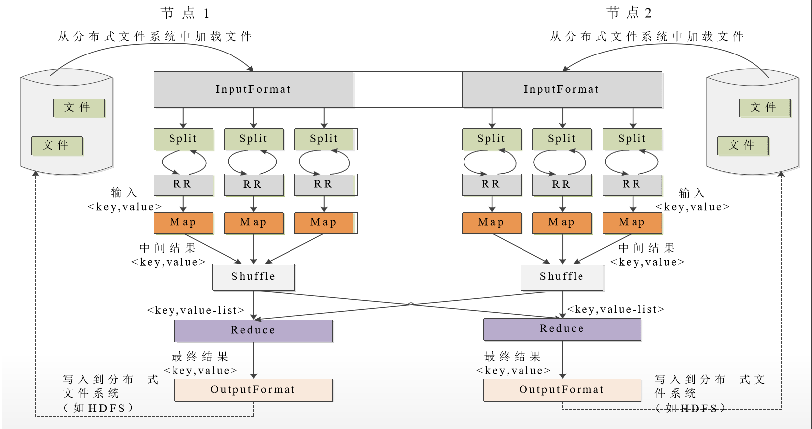 Mapreduce体系架构和工作流程mapreduce采用了什么架构 Csdn博客 
