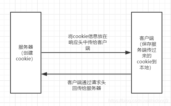 【javaweb】会话技术cookie和session学习总结会话及技术实验心得体会 Csdn博客
