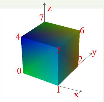 VTK系列16-17_VTK手动创建vtkPolyData数据集（手动构造立方体、球体数据并显示）_用户使用tvtk创建polydata实例代码-CSDN博客