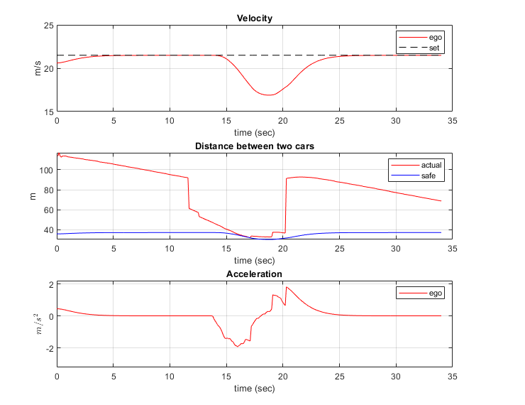 [翻译]Adaptive Cruise Control with Sensor Fusion_adaptive cruise control ...