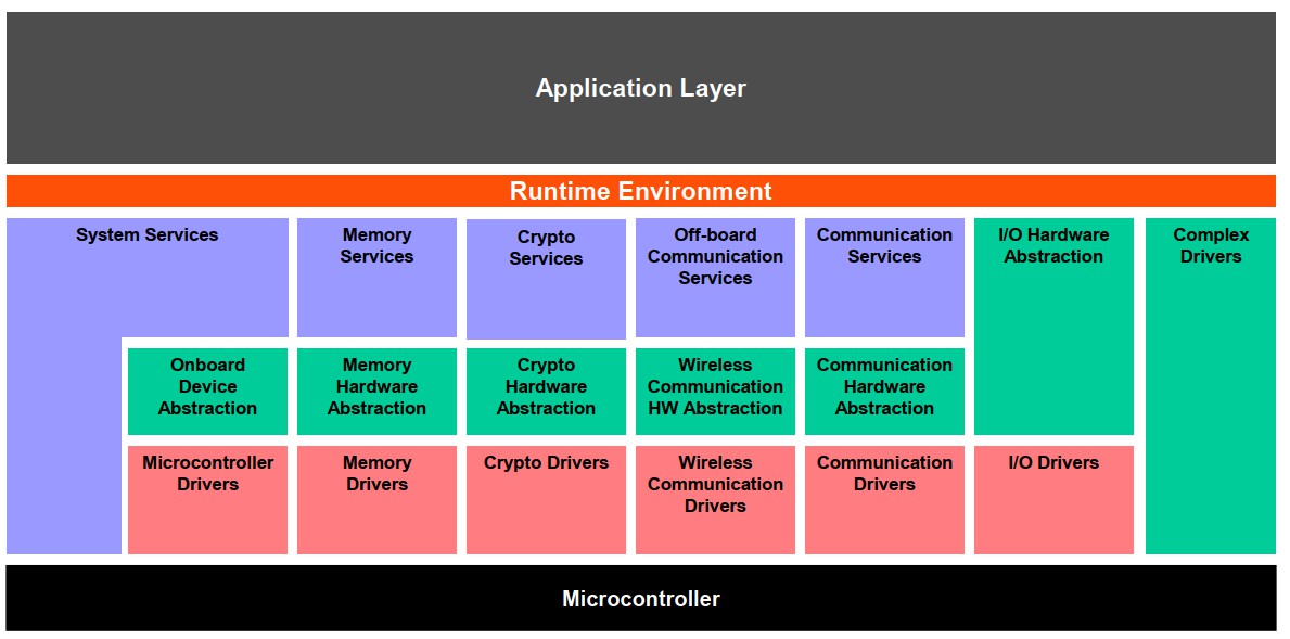 AUTOSAR软件架构（一）_autosar handler怎么理解-CSDN博客
