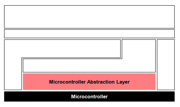 AUTOSAR软件架构（一）_autosar handler怎么理解-CSDN博客