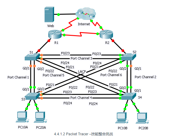 思科实验4.4.1.2-Packet Tracer - 综合技能练习_4.4.1.2 packet tracer - configure ip ...