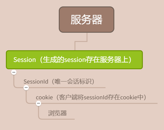 项目梳理——有关Session会话的理解及如何查看JsessionId_网页session后台怎办么查-CSDN博客