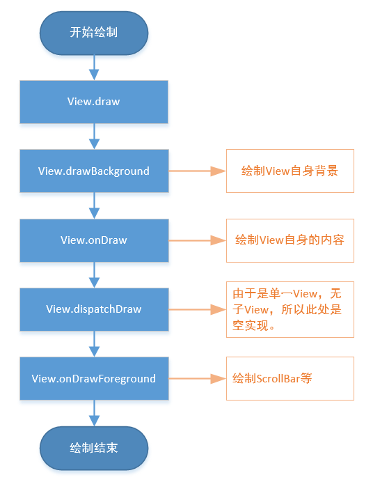 View系列 (五) — Draw 流程详解_view draw顺序-CSDN博客