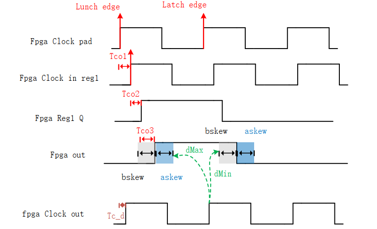 时序分析基础(3)----output_delay_output delay如何计算-CSDN博客