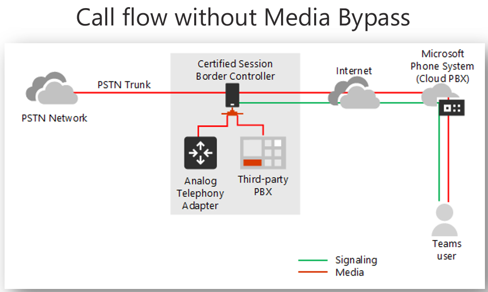 Microsoft Teams 语音篇（四）--直接路由(Direct Routing)科普篇（一）_浅谈microsoft teams ...