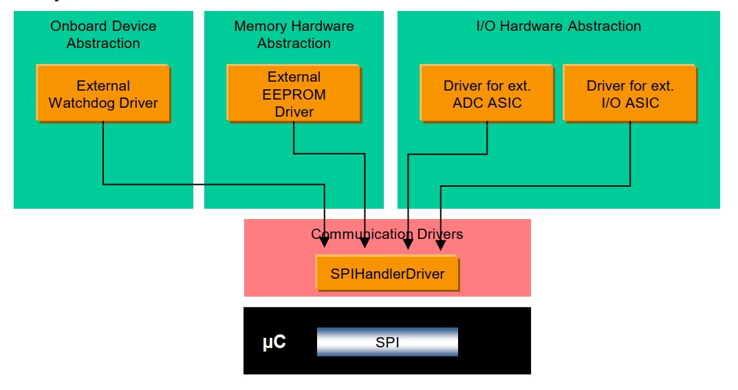 AUTOSAR软件架构（二）-CSDN博客