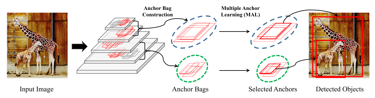 Multiple Anchor Learning for Visual Object Detection 论文笔记-CSDN博客