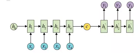 Seq2Seq详解分析_seq2seq结果是什么_boboluotou的博客-CSDN博客
