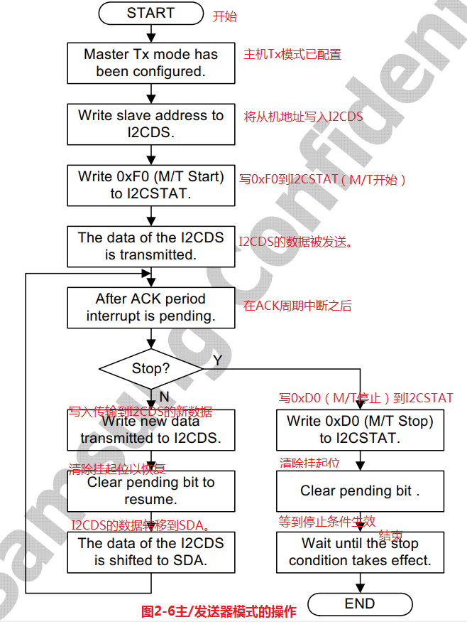 s5pv210开发与学习：1.17之I2C通信详解_s5pv210控制多主控iic总线串行接口,需要写寄存器-CSDN博客