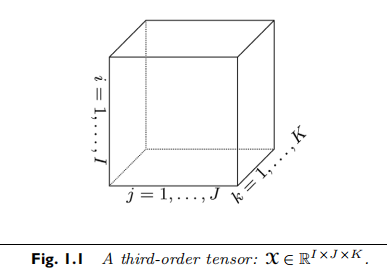 论文笔记（3）：Tensor Decompositions and Applications-CSDN博客