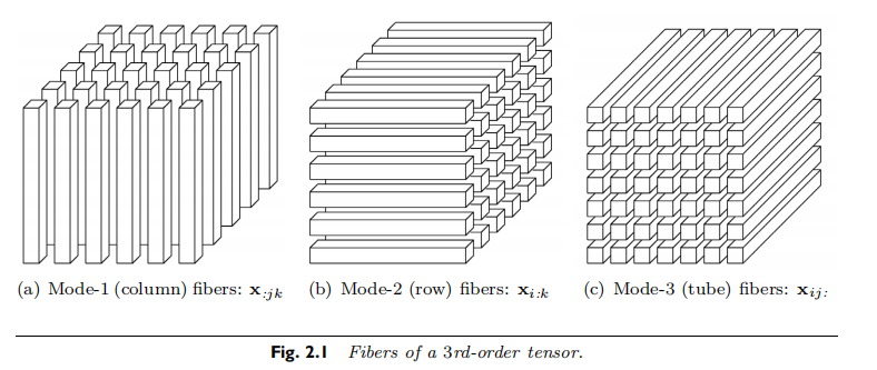 论文笔记（3）：Tensor Decompositions and Applications-CSDN博客