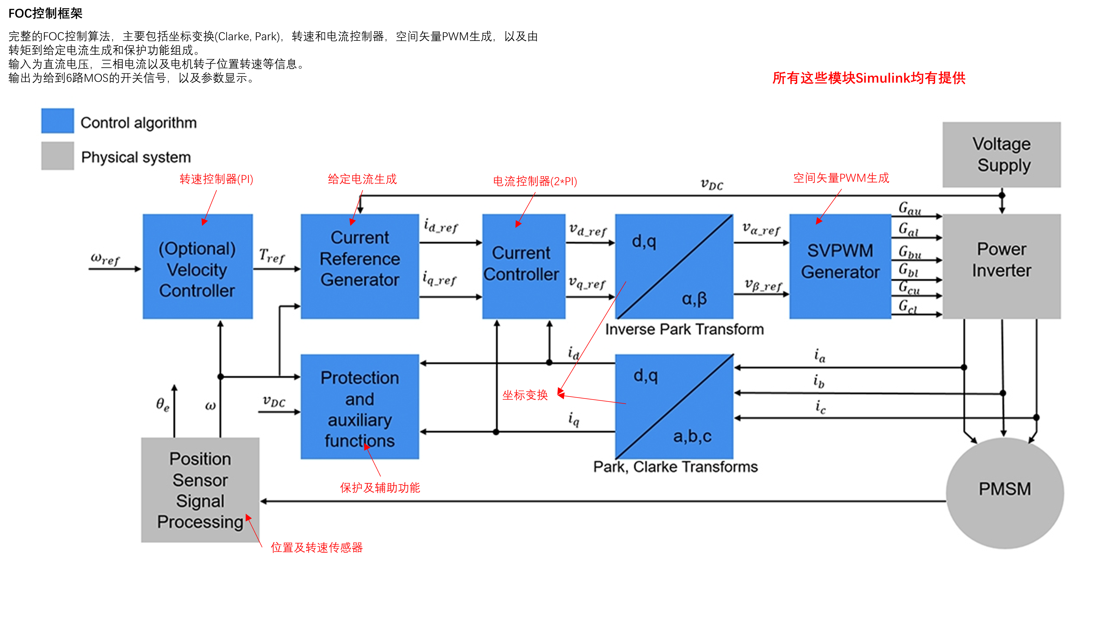 Simulink —— PMSM基础及FOC控制模型-CSDN博客