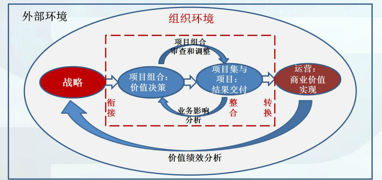 组织级项目管理（OPM）:战略成功的桥梁讲座随记_组织级项目管理(opm)-CSDN博客
