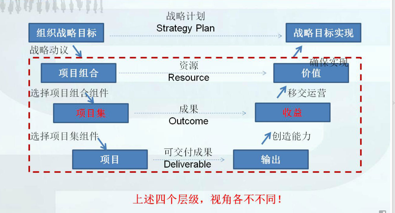 组织级项目管理（OPM）:战略成功的桥梁讲座随记_组织级项目管理(opm)-CSDN博客