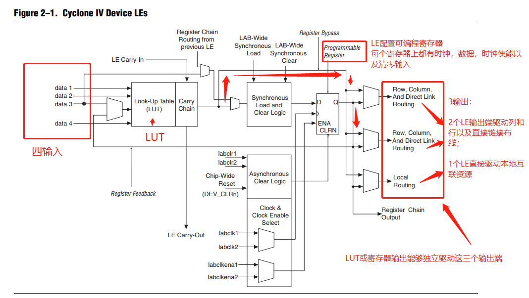 FPGA学习之Cyclone器件资源结构知识介绍_cycloneiv 15的片子乘法器有多少-CSDN博客