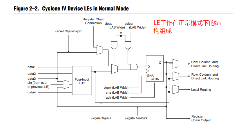 FPGA学习之Cyclone器件资源结构知识介绍_cycloneiv 15的片子乘法器有多少-CSDN博客
