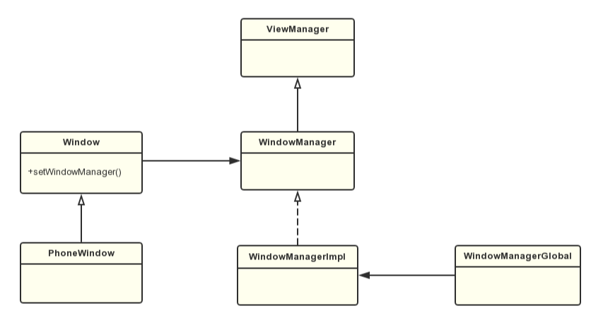 Window系列 (一) — WindowManager 详解-CSDN博客
