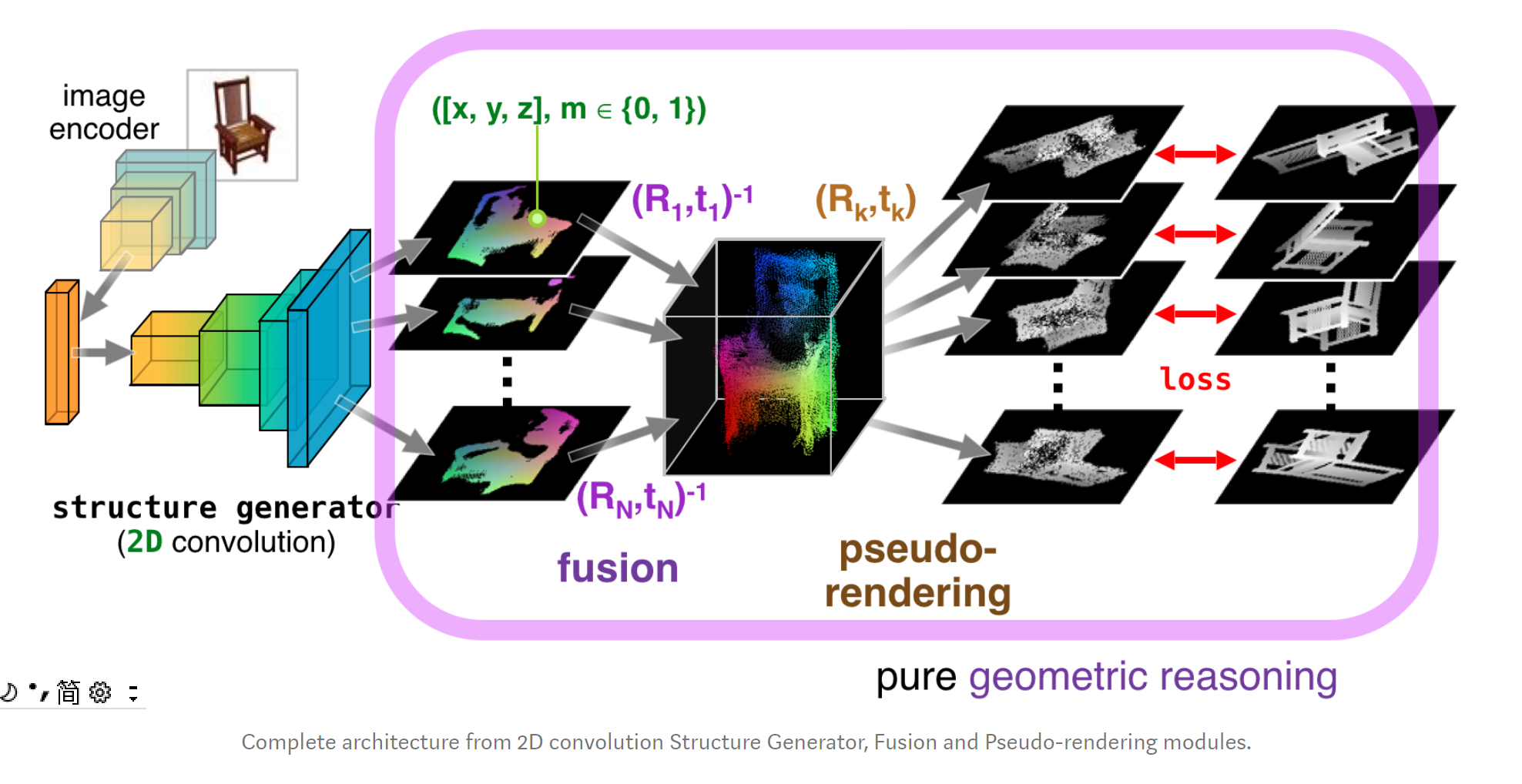 从2D图像如何生成3D模型（点云）深度学习的方法_图片转三维立体模型 深度學習-CSDN博客