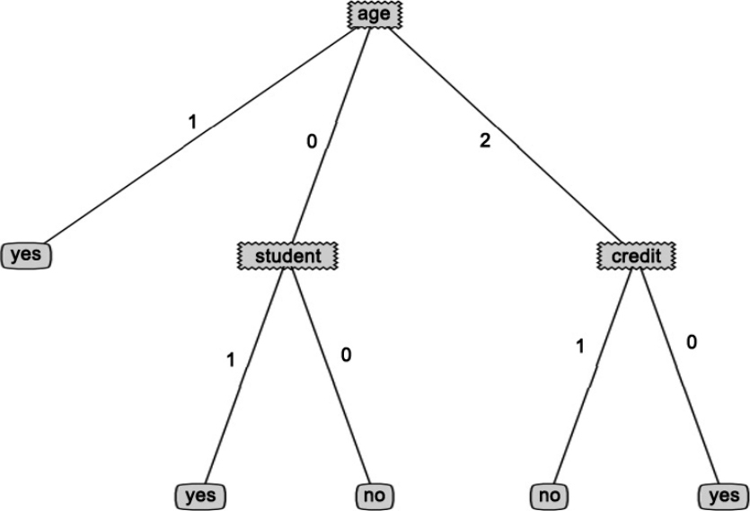 [Python] Implementación del algoritmo ID3 - programador clic