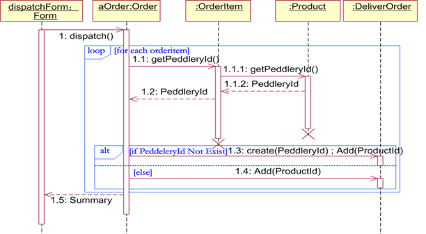 顺序图-循环和分支-操作符的使用_alt opt-CSDN博客