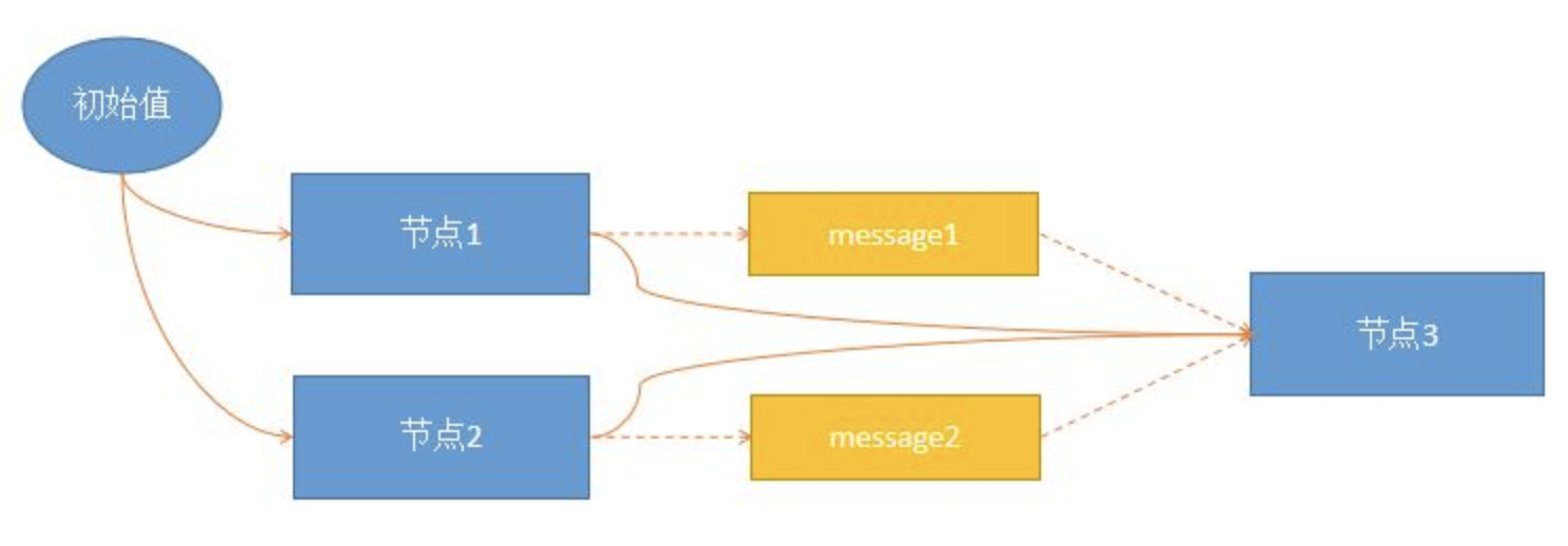 深入理解graphx中的pregel图计算引擎_graphx中,图的边只能包含double类型的数据。-CSDN博客