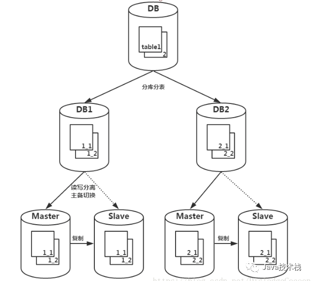 数据库分库、分表、分区的区别数据库分区 Csdn博客 