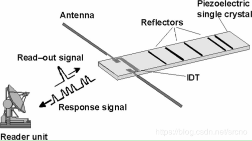 耐高温SAW RFID 标签_saw标签-CSDN博客