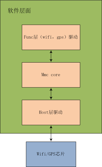 linux sdio驱动_linux sdio设备驱动-CSDN博客
