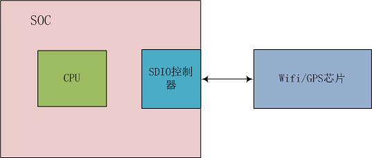 linux sdio驱动_linux sdio设备驱动-CSDN博客