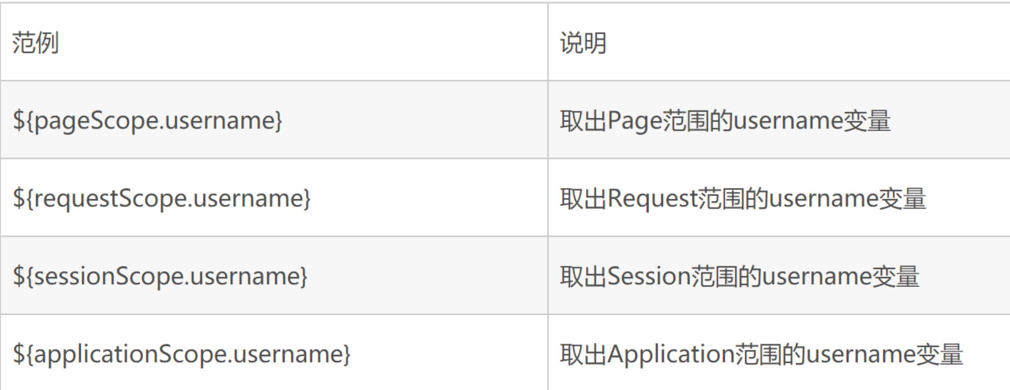 EL表达式取值原理，遇到问题的解决方法_el表达式的表达式名可以动态拼接在获取值的吗-CSDN博客