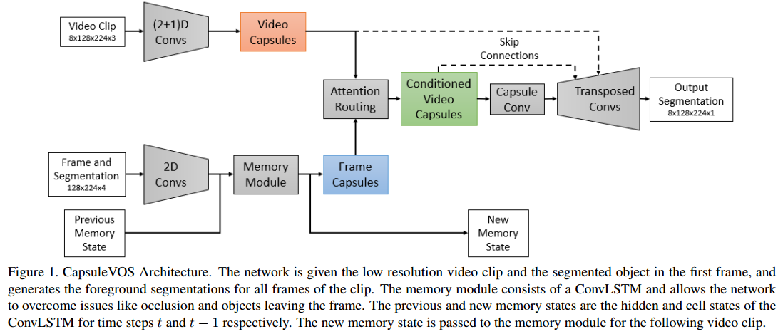 Semi-VOS（半监督视频目标分割）论文网络总结_dmm-net: differentiable mask-matching network for -CSDN博客