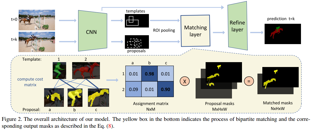 Semi-VOS（半监督视频目标分割）论文网络总结_dmm-net: differentiable mask-matching network for -CSDN博客