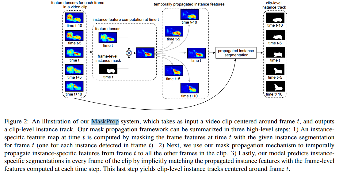Semi-VOS（半监督视频目标分割）论文网络总结_dmm-net: differentiable mask-matching network for -CSDN博客