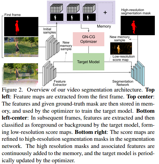 Semi-VOS（半监督视频目标分割）论文网络总结_dmm-net: differentiable mask-matching network for -CSDN博客